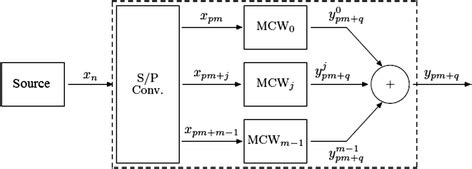 Wavelet Channel Coding Schematic Overview Download Scientific Diagram