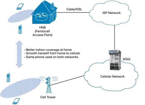 Cisco Wireless Security Gateway R2 Cisco