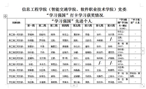 我院党委组织开展学习强国典型评选活动 信息工程学院 智能交通学院 软件职业技术学院