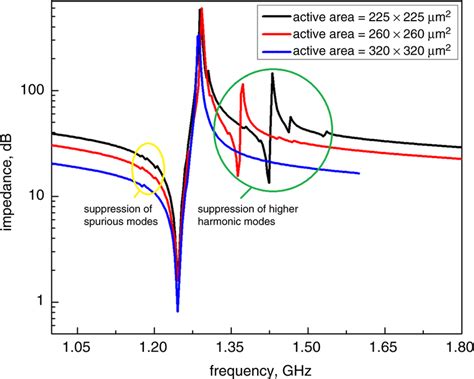 Impedance Characteristic As Function Of Frequency For Different Active Area Download