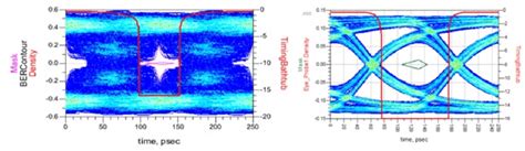Eye Diagram A Without Equalization B FeedForward Equalization FFE Download Scientific
