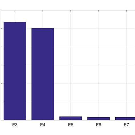 A Comparisons On Average Relative Error Of Latitudes B Comparisons On