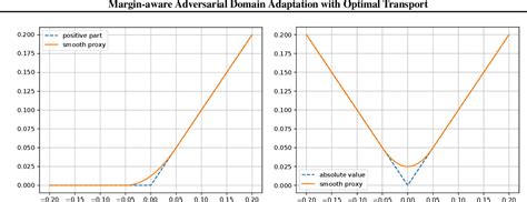 Figure 1 From Margin Aware Adversarial Domain Adaptation With Optimal
