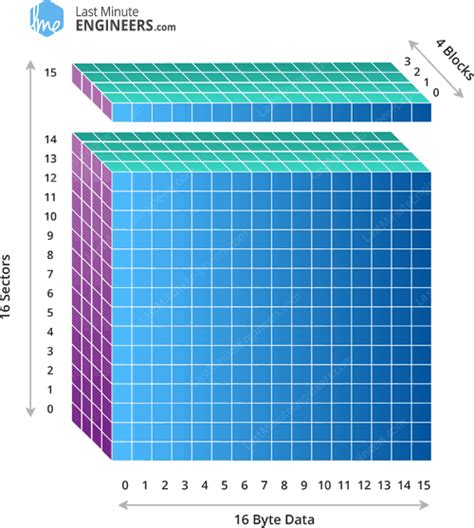 Rfid Interfacing Mfrc 522 Readerwriter Module Circuitrocks