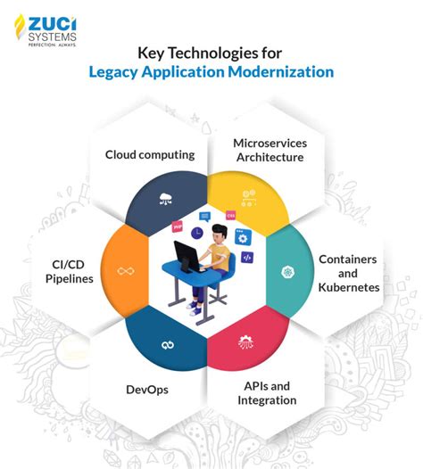 Legacy Application Modernization A Complete Business Guide