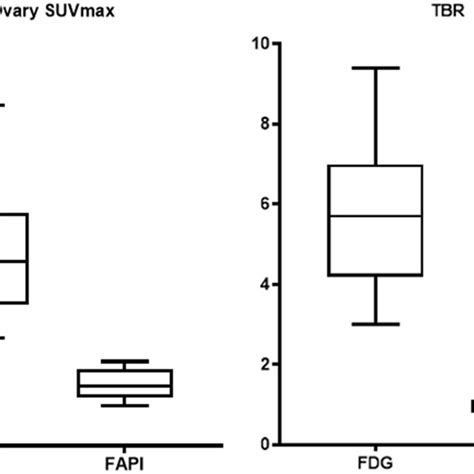 Comparison Of Fdg And Fapi Uptake Download Scientific Diagram