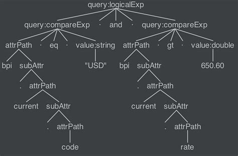 Custom Grammar To Query Json With Antlr