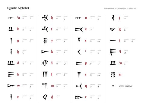 Cuneiform Alphabet Chart