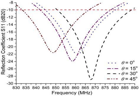 Flow Chart Of Design Process For I Rfid Uhf Tags For 5g Iot Systems Download Scientific Diagram