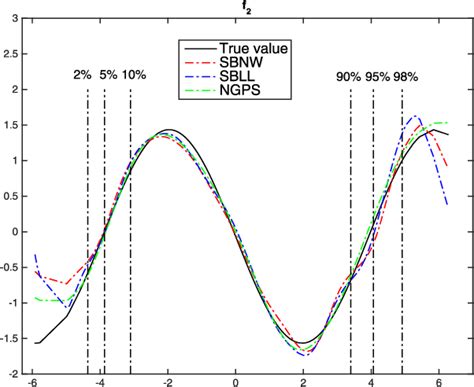 Figure 1 From Variable Selection And Identification Of High Dimensional