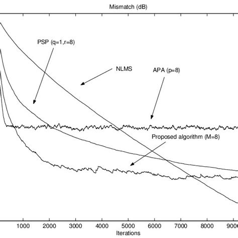 Proposed Algorithm Versus Apa Psp Algorithm And Nlms Under Snr20 Db
