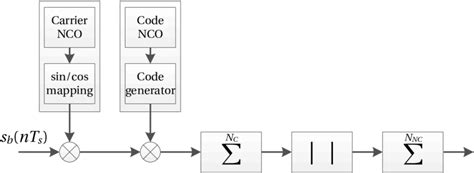 3 Implementation Of The Serial Search Architecture Download