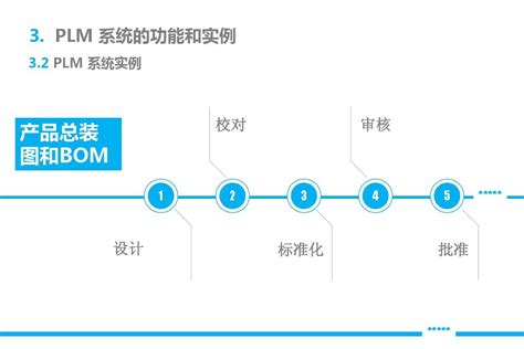 产品生命周期管理 Product Lifecycle Management Plm Word文档在线阅读与下载 无忧文档