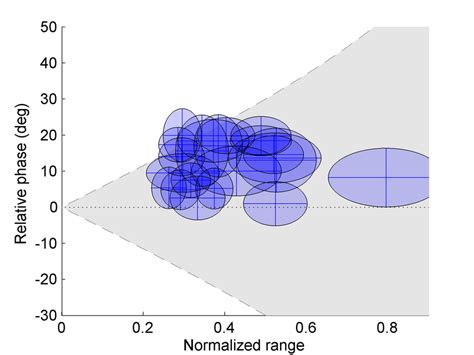 visualization of between and within participant variability in a the