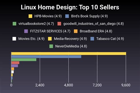 Top 7 Linux Home Design To Download August 2025 Cherry Picks
