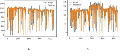 A Main Drive Speed Actual Vs Predicted Values By Xgboost B Mill