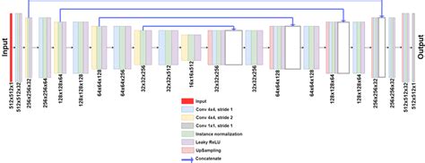 U Net Architecture Is Used For Generators In Cyclegan The Input Data