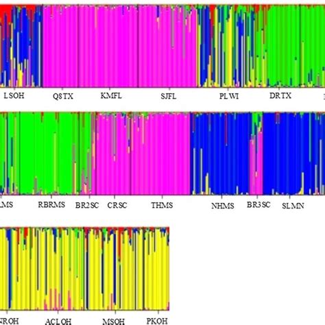 Structure Analysis Of Populations The Inferred Clusters K 4 The Download Scientific