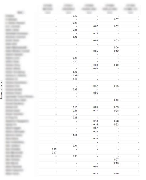 Spotfire Crosstable Conditional Formatting Stack Overflow