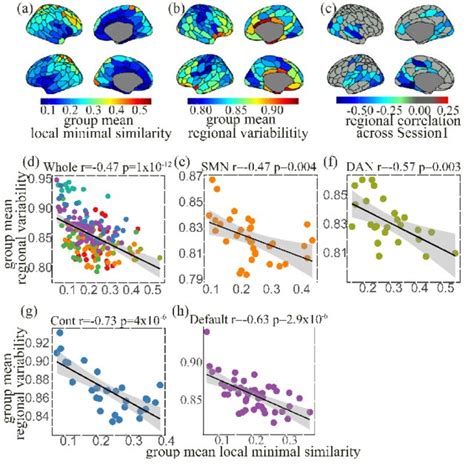 the correlation between regional temporal variability and local minimal