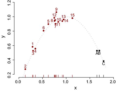Example Data Set With Covariate X And Response Variable Y The Training Download Scientific