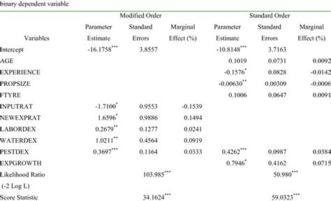 Binary Logistic Regression Results Under Backward Elimination