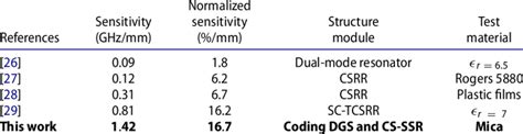 The Sensitivity Comparison Of Our Work With Different Designed