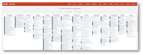 Enhancing Siem Detections With Mitre Attandck Simulations Validato
