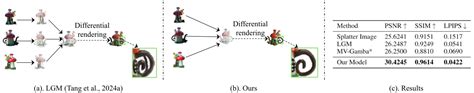 논문 리뷰 Unig Modelling Unitary 3d Gaussians For View Consistent 3d