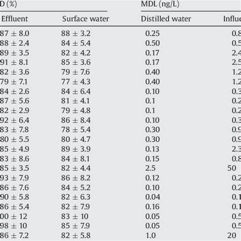 Recoveries And Method Detection Limits Mdls Ngl In Various