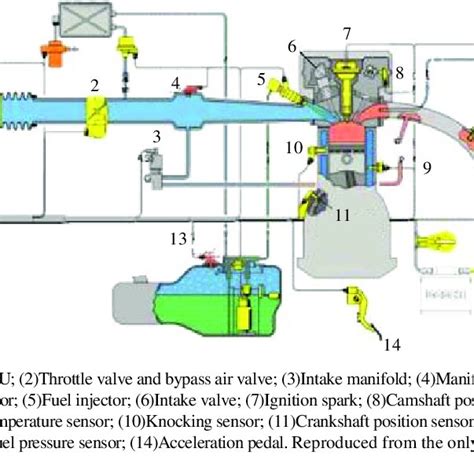 Pdf Automotive Engine Idle Speed Control Optimization Using Least