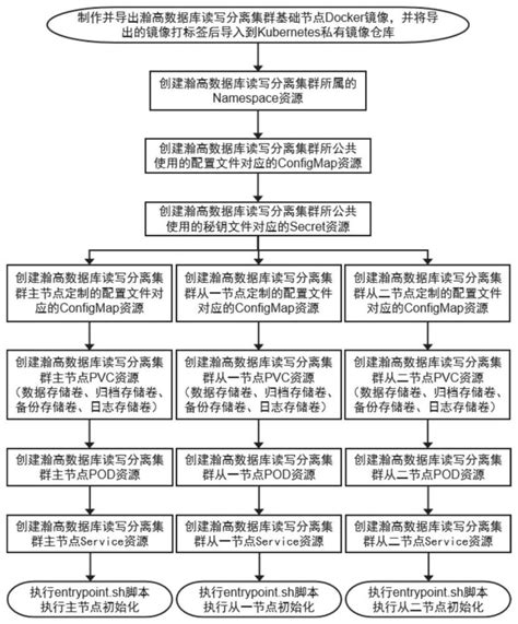 基于信标文件系统的数据库读写分离集群部署方法和装置与流程
