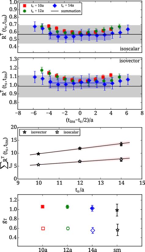 Figure 5 From Nucleon And Pion Structure With Lattice Qcd Simulations At Physical Value Of The