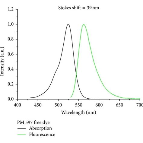 Ase Of Pm 597 Dye And Pm 597 Sio2 Core Shell Nps Download Scientific Diagram