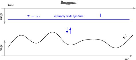 Figure 1 From Poissons Summation Formula In Radar Imaging Semantic