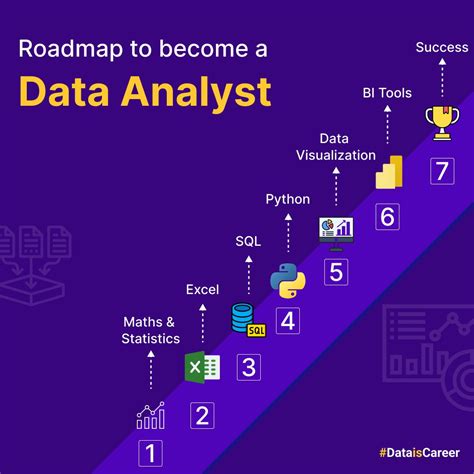 Amanjot Singh On Linkedin Dataanalytics Learningpath Skillbuilding Dataiscareer