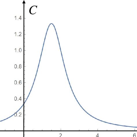 Graph Of The Conformal Factor Cy Given By Equation 412 The