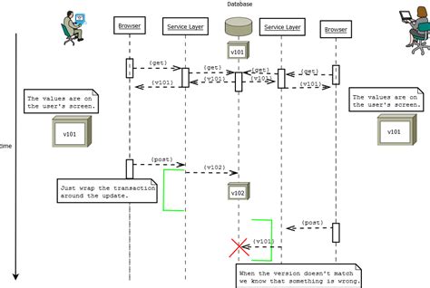 Erman Arslans Oracle Blog Rdbms Offline Locksoptimistic Locking