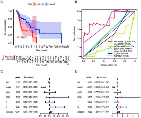 The Prognostic Value Of Prognostic Index A Kaplan Meier Survival