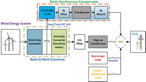 Block Diagram Of The Synchronverter‐based Wind Energy Conversion System Download Scientific