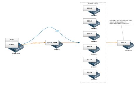 Building With Jenkins Inside An Ephemeral Docker Container Riot Games