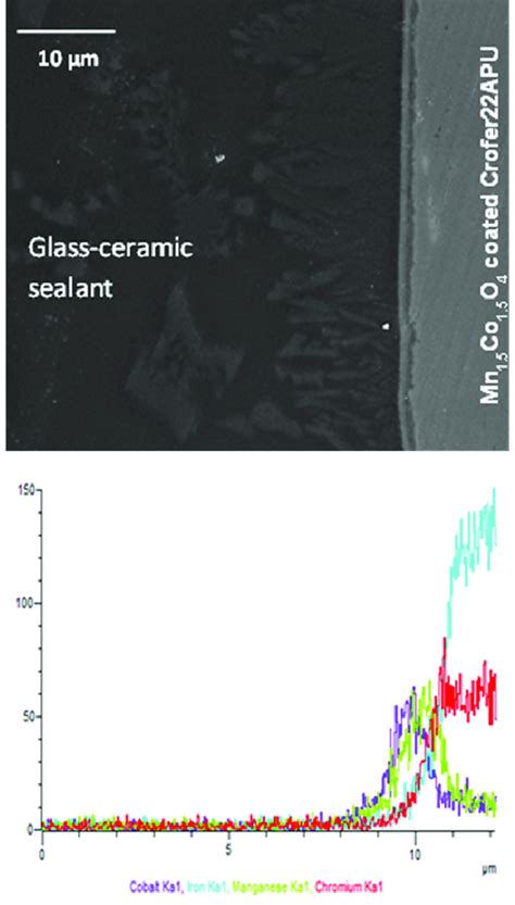 Elemental Line Scan Using Sem Edx Analysis At The Mn 15 Co 15 O 4