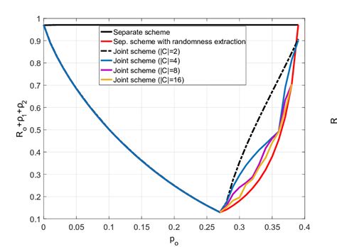 A Presents A Comparison Between The Minimum Randomness Sum Rate R O Download Scientific