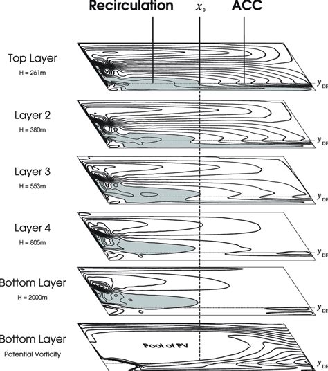 Time Averaged Streamfunction At Each Vertical Level For The Five Layer