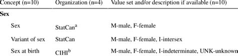 Expanded Sex And Gender Definitions In Canadian Health Care Organizations Download Scientific Expanded Sex And Gender Definitions In Canadian Health Care Organizations Download Scientific