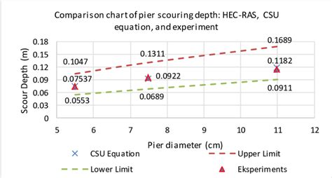 Pier Scouring Depth Comparison Chart í µí°·í µí± Hec Ras And Csu Download Scientific