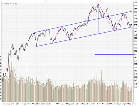 Module 7 Reversal And Continuation Patterns