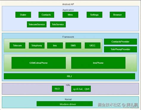 Android Telephony架构讲解 目录 一引言 二范围 三总结 一引言 该文档用于介绍android 掘金