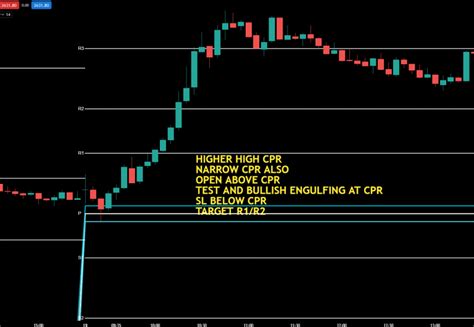 Central Pivot Range Trading Strategy Dot Net Tutorials