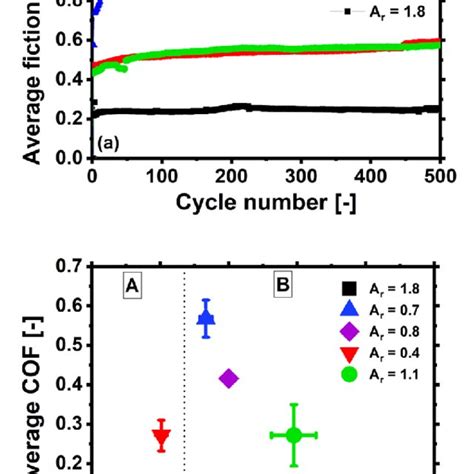 Experimental Friction Force And Coefficient Of Friction Averaged Over Download Scientific